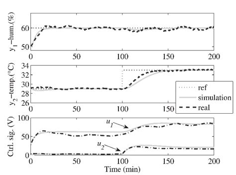 Frequency Response For The Incubator Prototype Model Source The