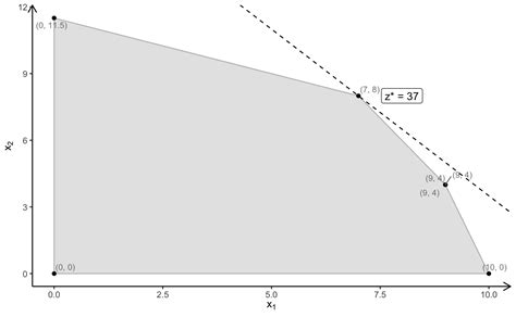examples primal simplex canonical form of lp simplexr