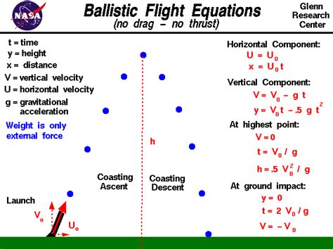 Equation To Calculate Initial Horizontal Velocity Tessshebaylo