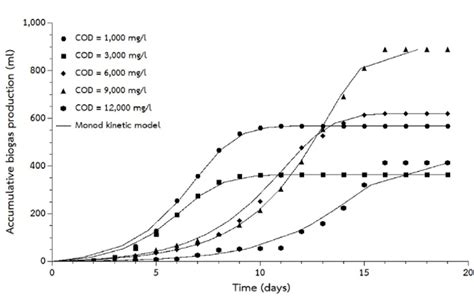 Biogas Accumulation For Monod Kinetic Model Download Scientific Diagram