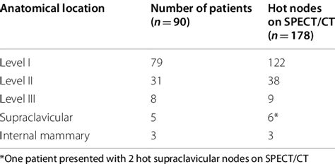 anatomical location of hot nodes on spect ct download scientific diagram