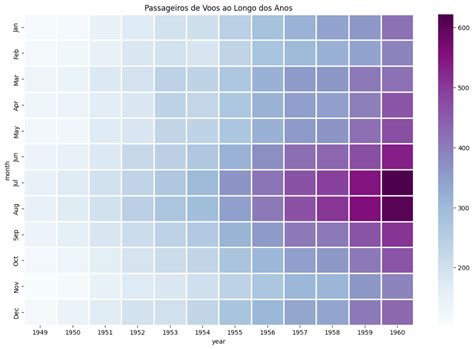 Gráficos Matriciais Seaborn em Python Um Guia Prático