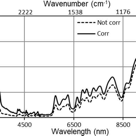 Atr Spectra Of Poplar Chip Before And After Wavelength Dependence