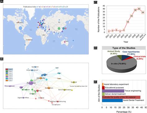 Of The 3d Printing Technologies In Interdisciplinary Dentistry A It Download Scientific