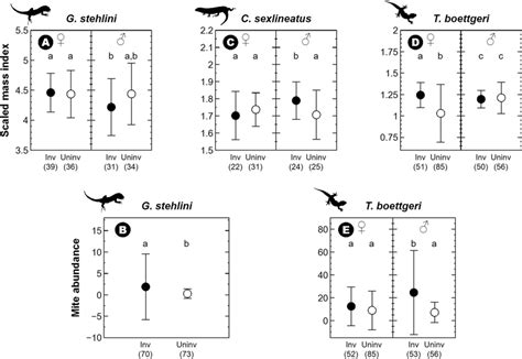 mean and sd error bars of the scaled mass index⁵³ and mite abundance