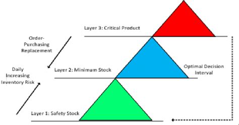 Decision Taxonomy In Multilayer Ship Inventory Model Source Own Work