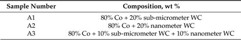 Table 1 From Improved Solar Absorptance Of Wcco Solar Selective