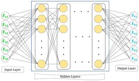 A Data Driven Constitutive Model For 3d Lattice Structured Material
