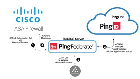 cisco asa mfa