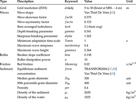Overview Of Settings Used In The Xbeach Model Download Table
