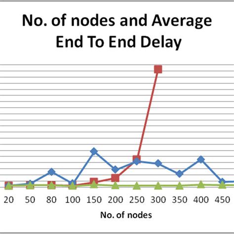no of nodes and average end to end delay download scientific diagram