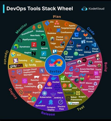 Ramzi Atrous On Linkedin Devops Tools Stack Wheel