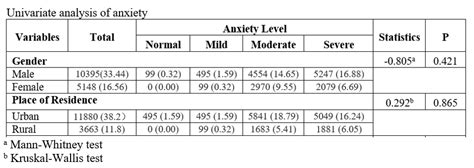 What Is The Best Possible Process Of Finding Univariate Analysis Of The Following Problem