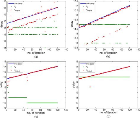 Tracking Behaviors A And B Snr 5 Db μ 001 C And D Snr