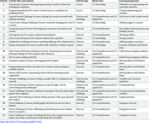 Pedagogical Sequence Of The Isis Programming Curriculum Download