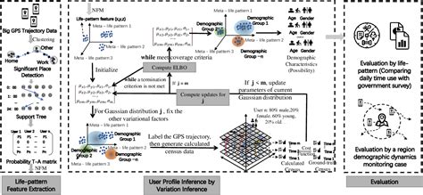Figure 2 From Iot Based Trustworthy Demographic Dynamics Tracking With
