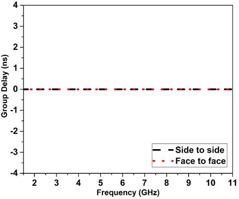 Group Delay Proposed Uwb Antenna Download Scientific Diagram