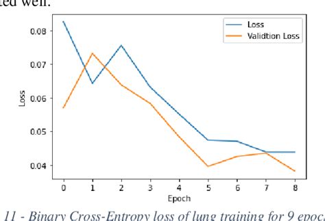 Figure 11 From Thoracic Organ Segmentation Using U Net Deep Learning Architecture Semantic Scholar