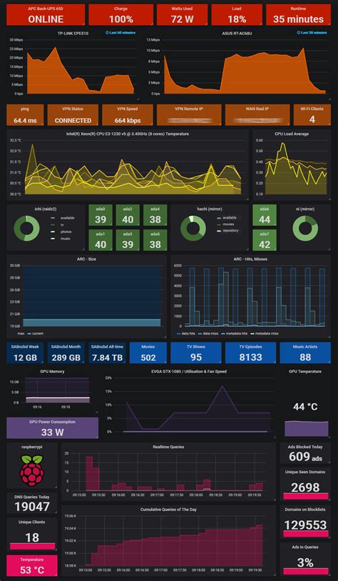 My Grafana Dashboard Freenas Apc Pi Hole Graphics Card The Usual Work In Progress