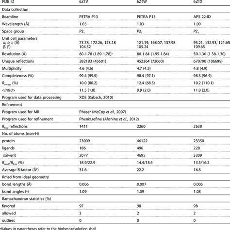 Data Collection And Refinement Statistics Download Scientific Diagram