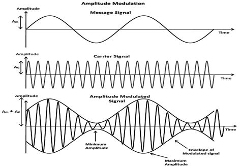 Modulación De Amplitud Am Fundamentos Y Aplicaciones