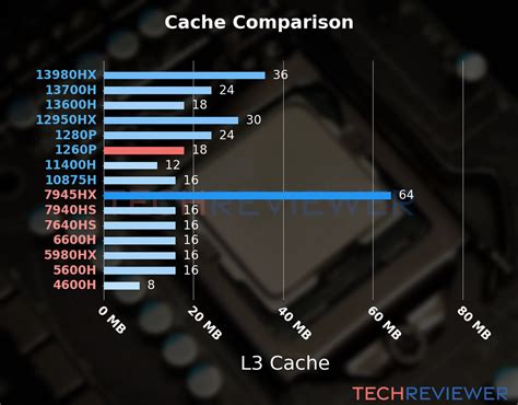 Is The Core I7 1260p Cpu Good For Gaming Techreviewer