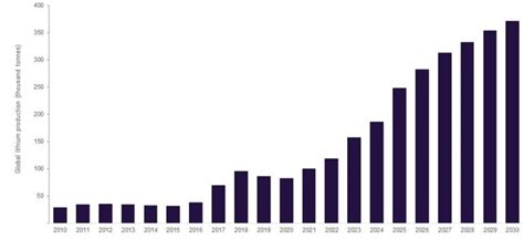 New Mines And Expansions To Boost Global Lithium Output Over The Next Decade Mining Technology