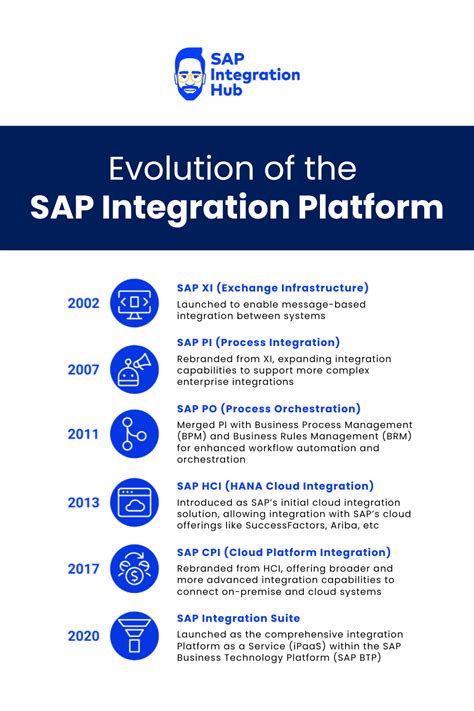Evolution Sap Integration Platform History Of Sap Pi Po Cpi Hci Xi Integration Suite Sap