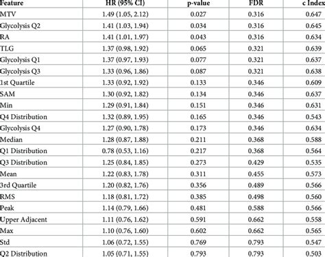 Univariate Analysis At Baseline Features Are Sorted By P Values Download Scientific Diagram