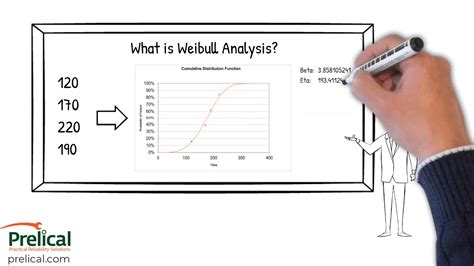 Weibull Analysis Overview Youtube