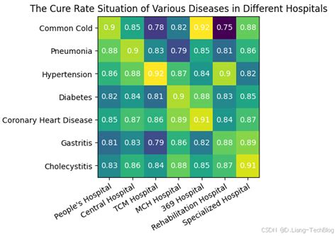 用python绘制医学热图python 热图 Csdn博客
