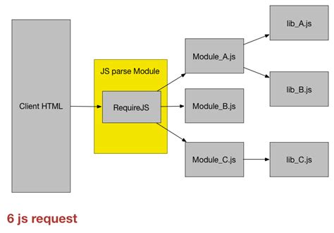Javascript Why I From Requirejs To Webpack Tedshds Dev Note