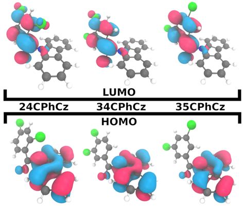 Homo And Lumo Orbitals For The Three Systems Download Scientific Diagram