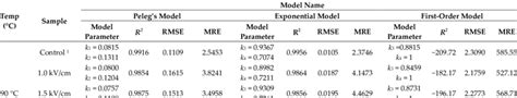Pelegs Model Exponential Model And First Order Model Constant At Download Scientific Diagram
