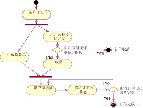软件工程习题 设计题软件工程设计题 Csdn博客