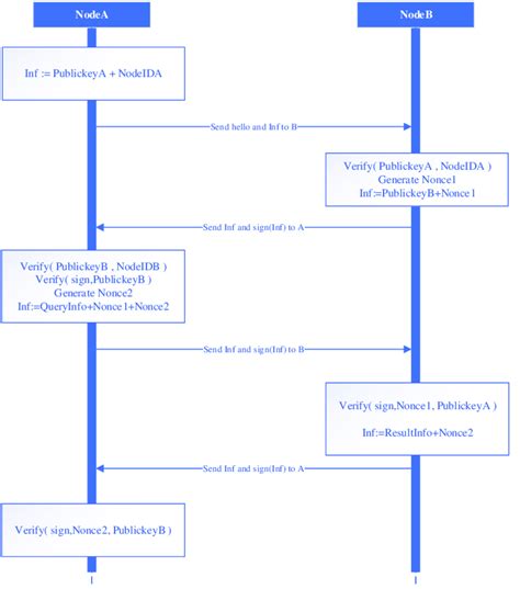 The Workflow Of Public Message Transmission Download Scientific Diagram