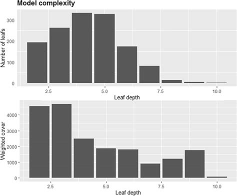 Model Complexity Facilitating Determining The Choice Of The Maximum Download Scientific Diagram