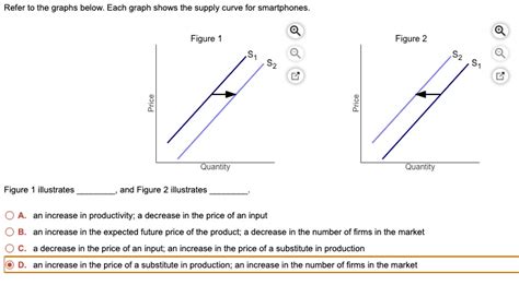 Refer To The Graphs Below Each Graph Shows The Supply Curve For