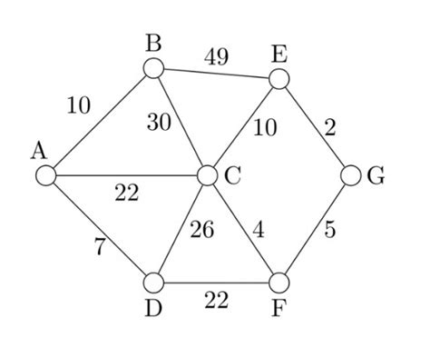 Solved Produce A Minimum Spanning Tree For The Graph Above Chegg Com