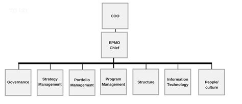 What Is An Epmo The Organizational Key To Project Success Cio