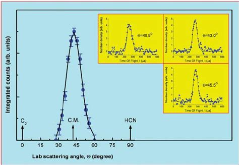 Laboratory Angular Distribution And Selected Time Of Flight Tof