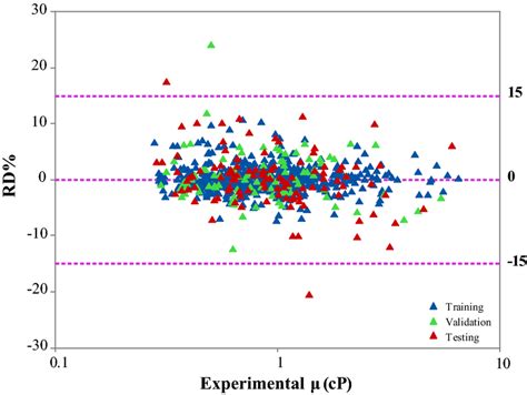 The Rd For Model Predictions Versus The Experimental μ Values