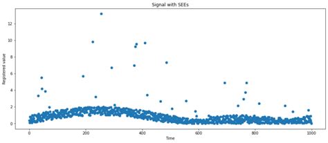 Data Science Moving Average Or Moving Median For Data Filtering Time