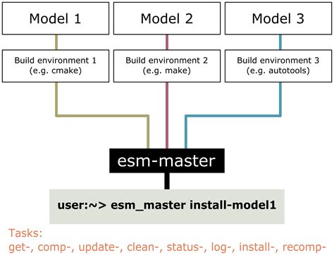 论文阅读：模式运行工具 Esm Tools 风中飞舞