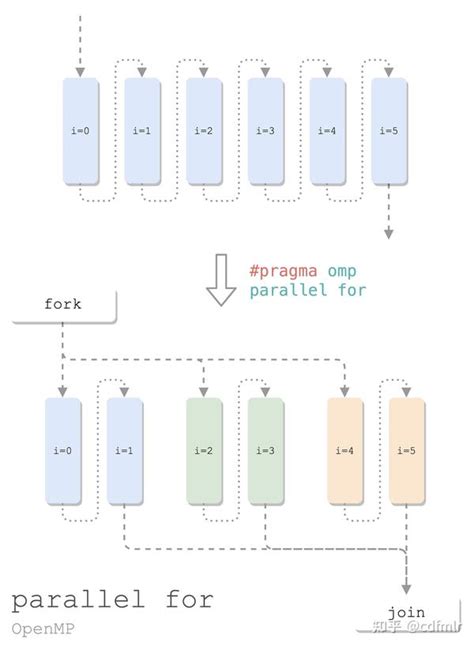 Openmp 快速入门 知乎