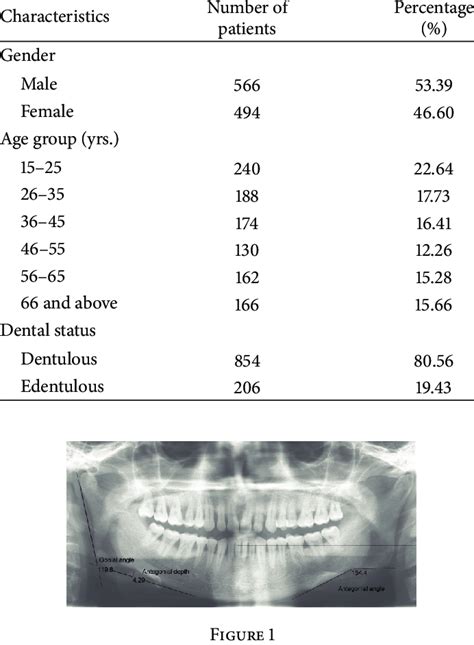Sample Distribution By Gender Age Group And Dental Status Download