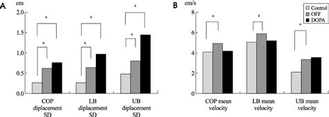 Figure 2 From Effect Of L Dopa Medication On Postural Control In
