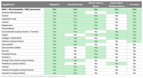 Project Benchmark What Is The Most Used Supplements On Longevity