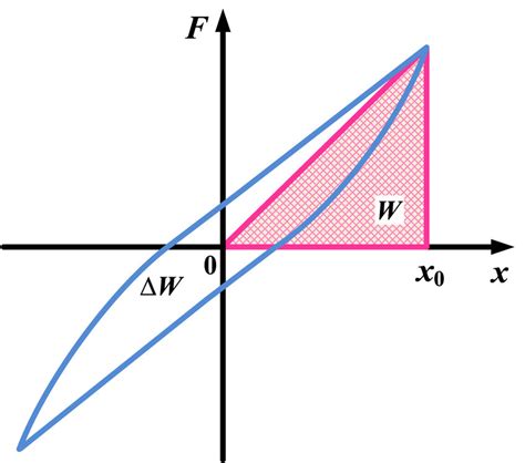 Restoring Force Displacement Curve Of Mr Download Scientific Diagram