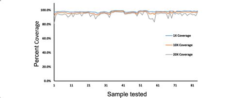 Target Coverage Analysis Sequence Percent Coverage Per Sample Was Download Scientific Diagram